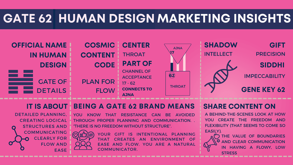 Gate 62 Human Design - Gate of Details, Marketing & Branding Insights ...