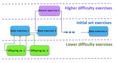 The Magic Behind Adaptive Learning | Observatory - Institute for the ...