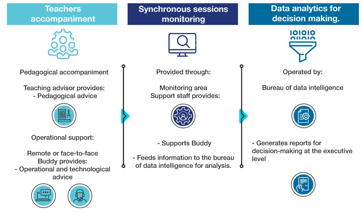 Accompaniment Model for Teachers Beginning to Teach Digital Courses ...