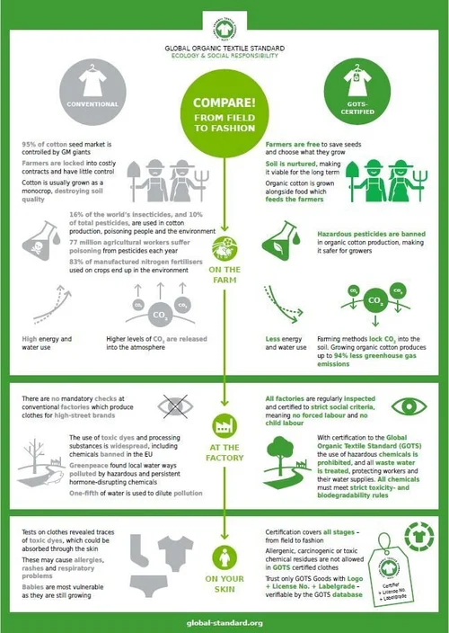 Get Into GOTS: Why This Certification Matters & Brands Who Use It ...