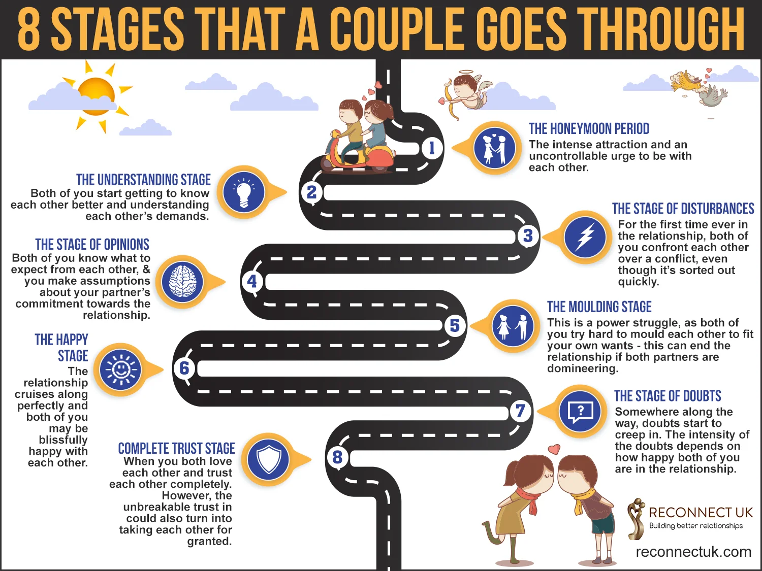 8 Stages That A Couple Goes Through — Reconnect UK | Couples Counselling