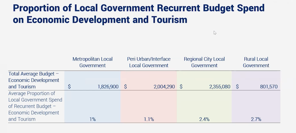 What are tourism priorities of regional Councils? — Tilma Group – Your ...