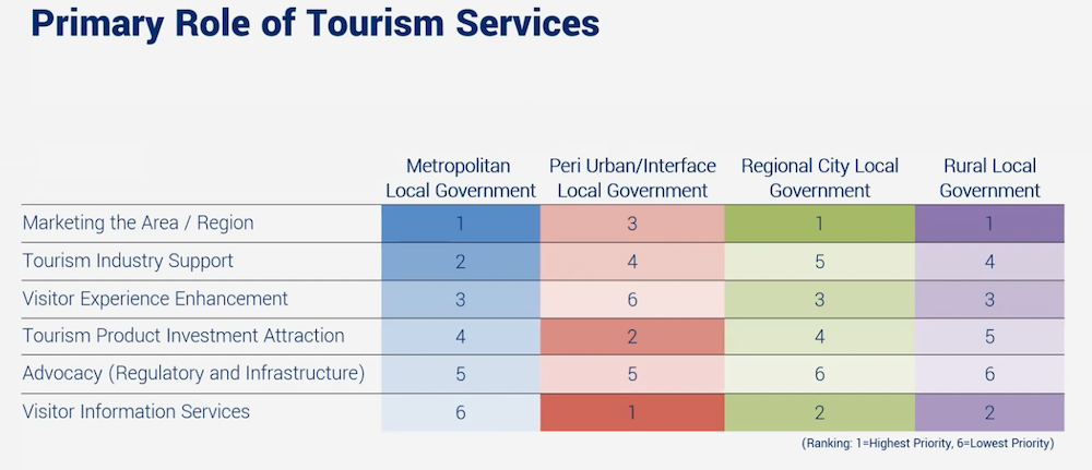 What are tourism priorities of regional Councils? — Tilma Group – Your ...