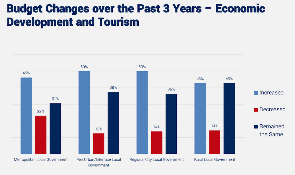 What are tourism priorities of regional Councils? — Tilma Group – Your ...