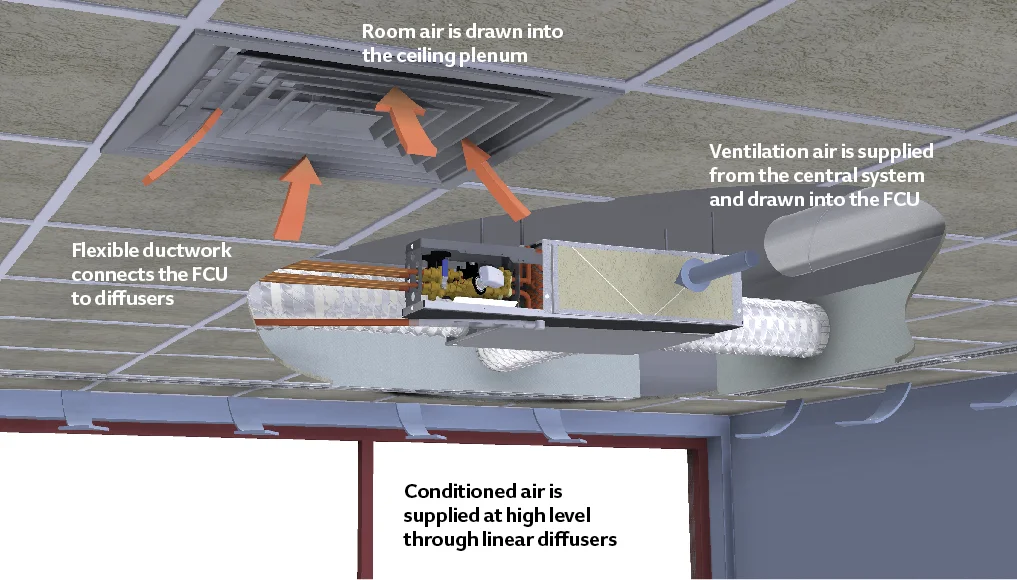 The Evolution Of Fancoils Blog Swegon Air Management