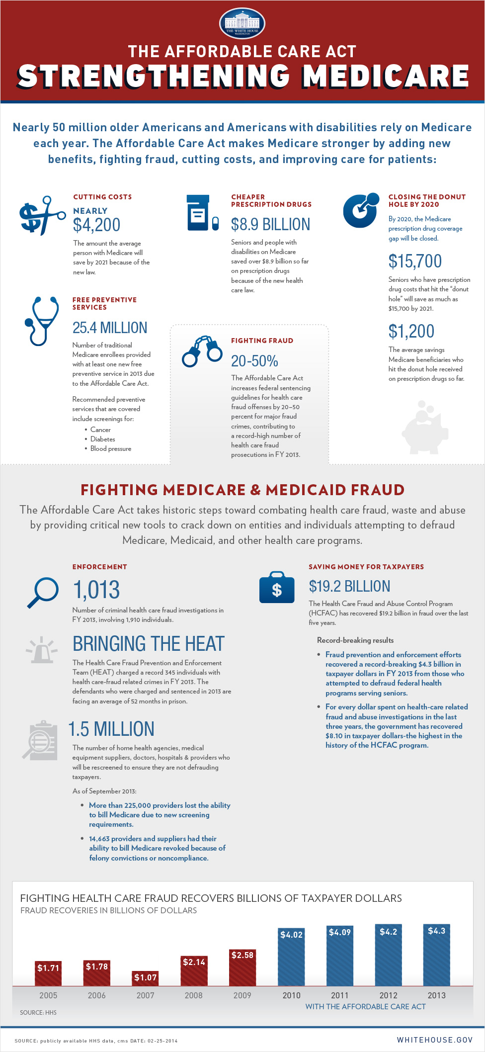 White House: Featured Infographics — Ashleigh Axios