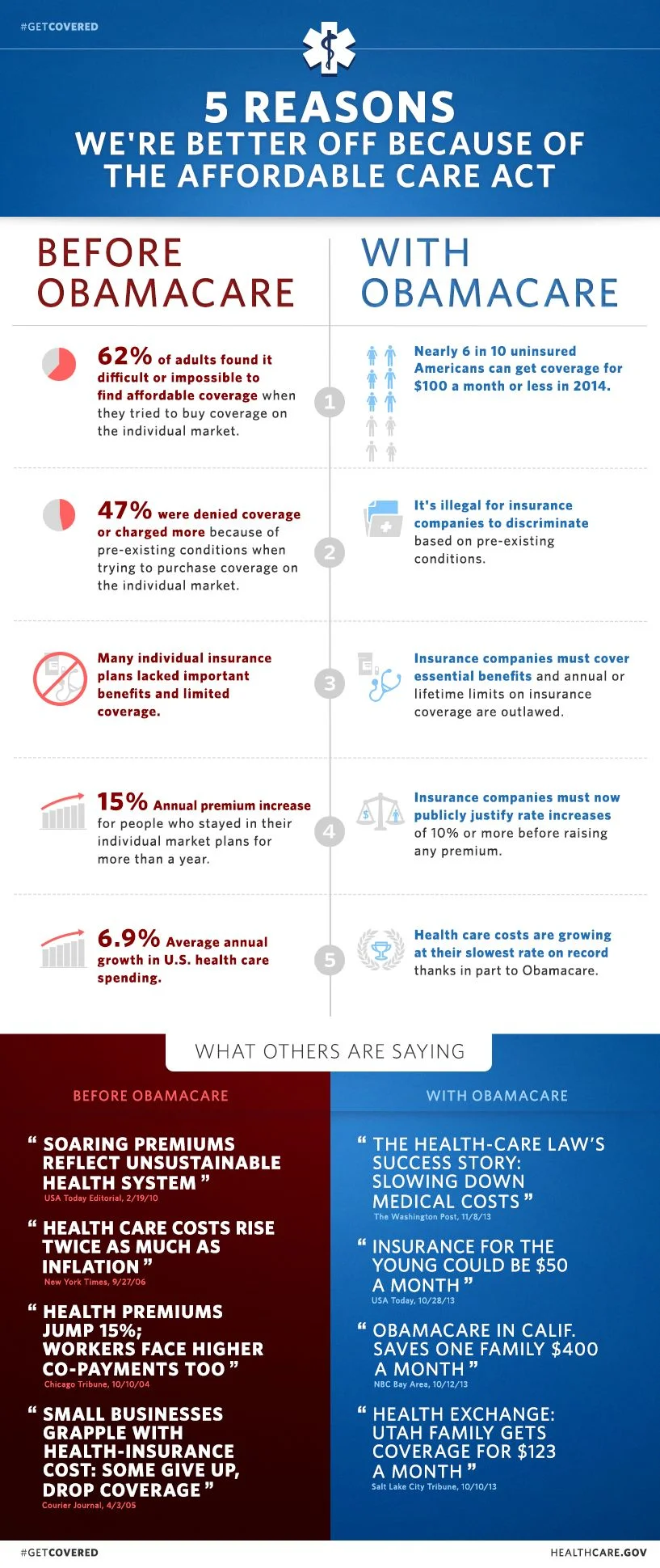 White House: Featured Infographics — Ashleigh Axios
