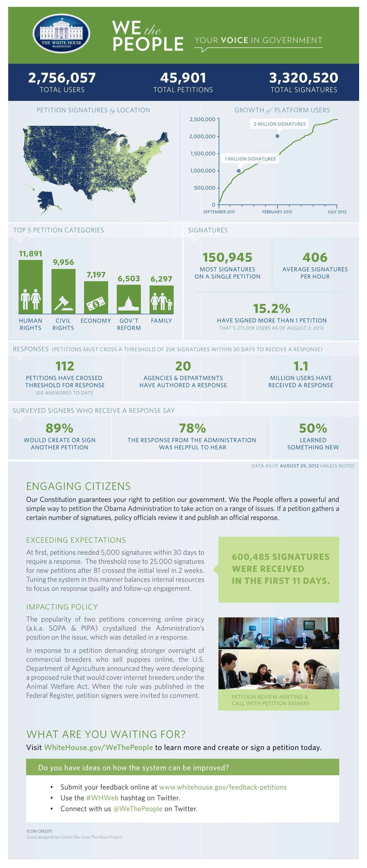 White House: Featured Infographics — Ashleigh Axios