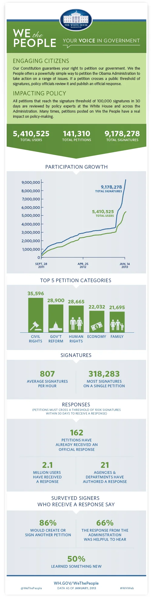 White House: Featured Infographics — Ashleigh Axios