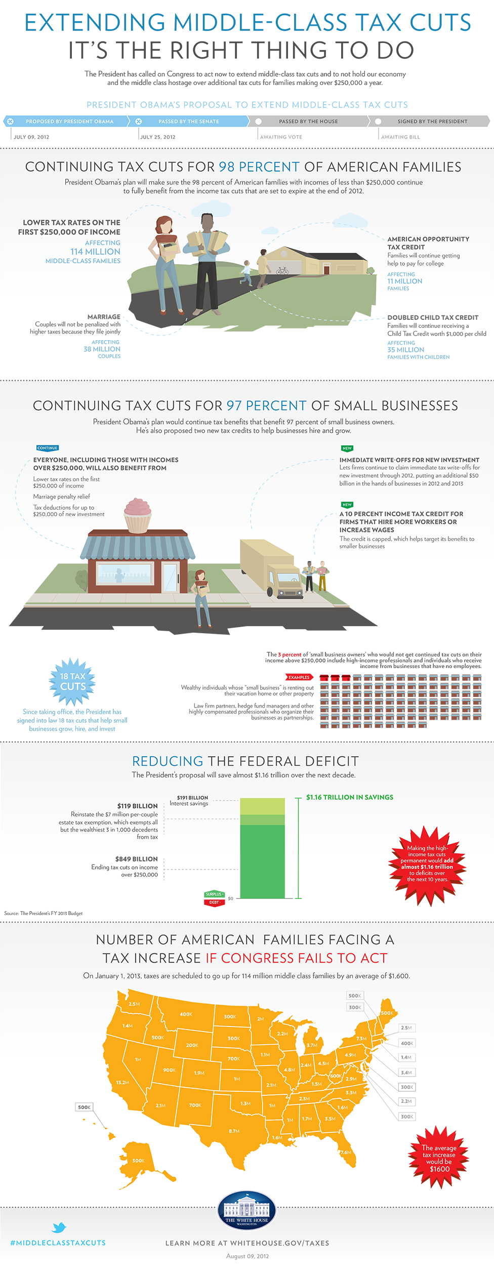 White House: Featured Infographics — Ashleigh Axios