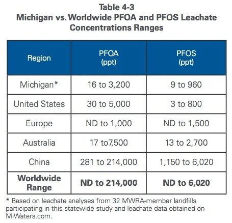 PFAS & Landfill Leachate — NEBRA