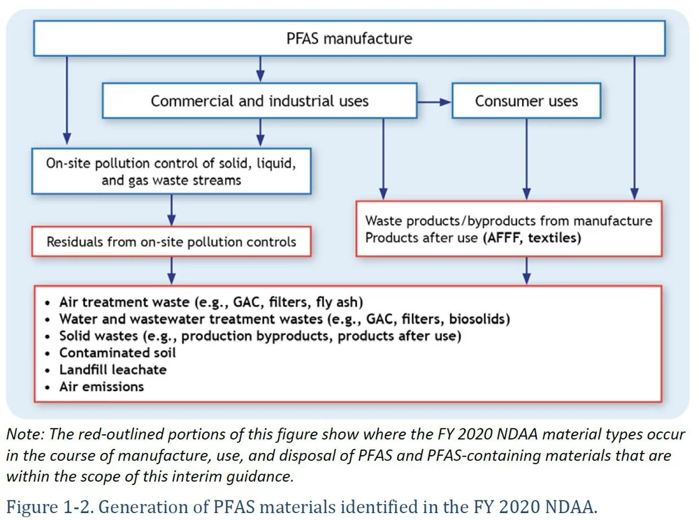 Guidance on PFAS Destruction — NEBRA