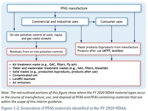 Guidance on PFAS Destruction — NEBRA