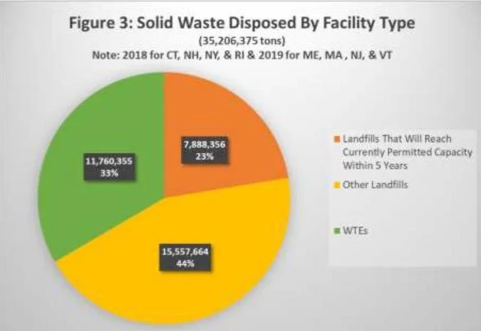 Landfill Capacity in the NE — NEBRA