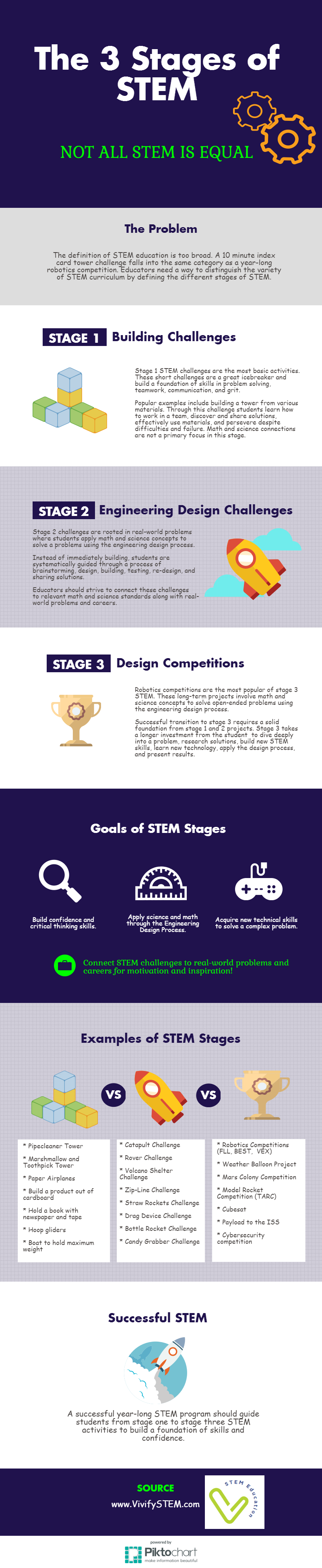 Not all STEM is Equal: 3 Stages of STEM Education — Vivify STEM