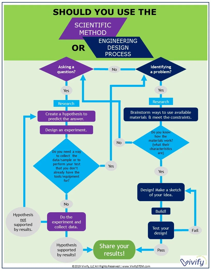 Scientific Method vs. Engineering Design Process: Which is used in STEM ...