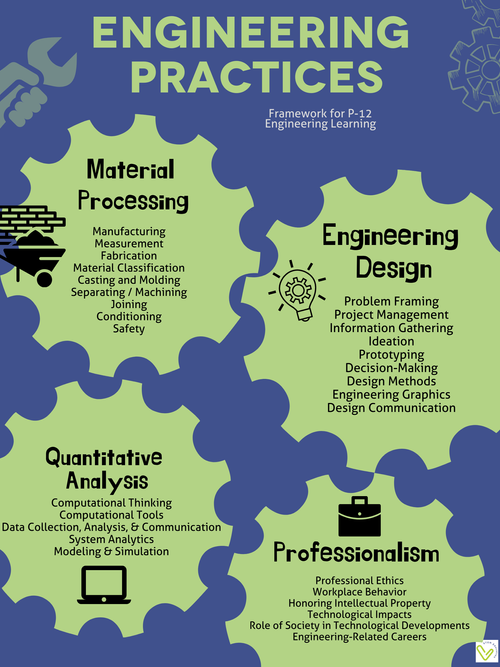 Understanding a Framework for P-12 Engineering Learning — Vivify STEM