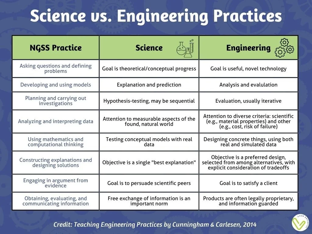 Engineering in the Science Classroom — Vivify STEM