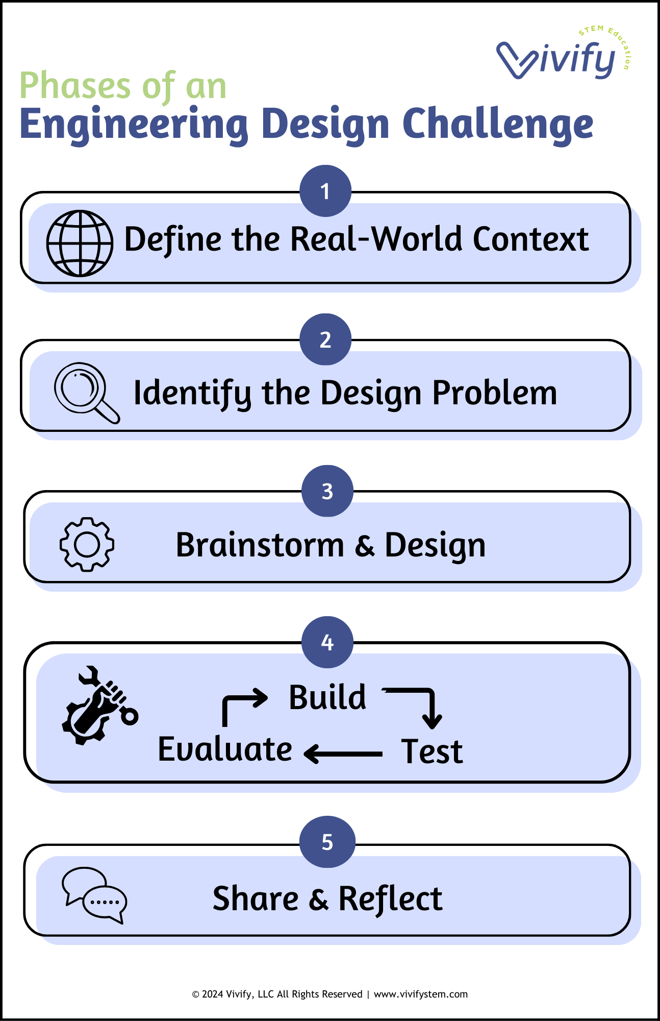 Posters: Engineering Foundations + Phases of EDP — Vivify STEM