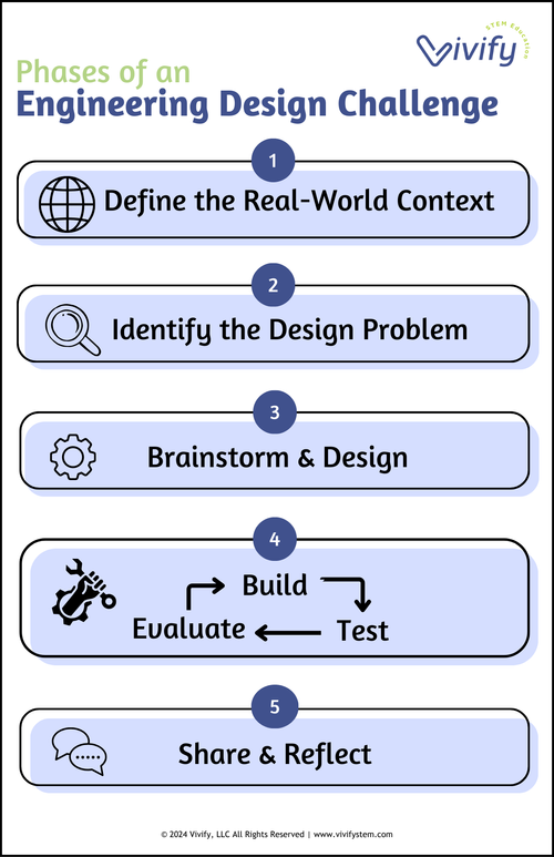 Posters: Engineering Foundations + Phases of EDP — Vivify STEM