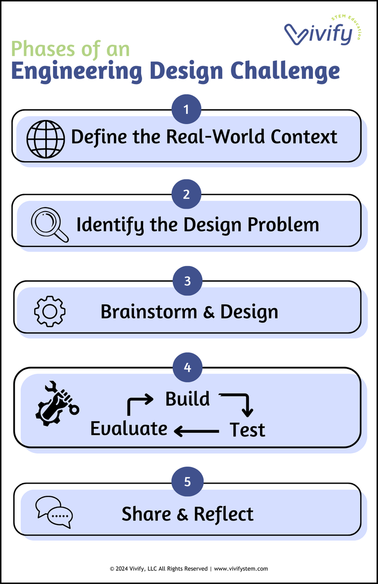 Posters: Engineering Foundations + Phases of EDP — Vivify STEM