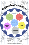 Posters: Engineering Foundations + Phases of EDP — Vivify STEM