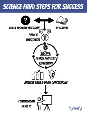 A Teacher’s Guide to Science Fairs — Vivify STEM