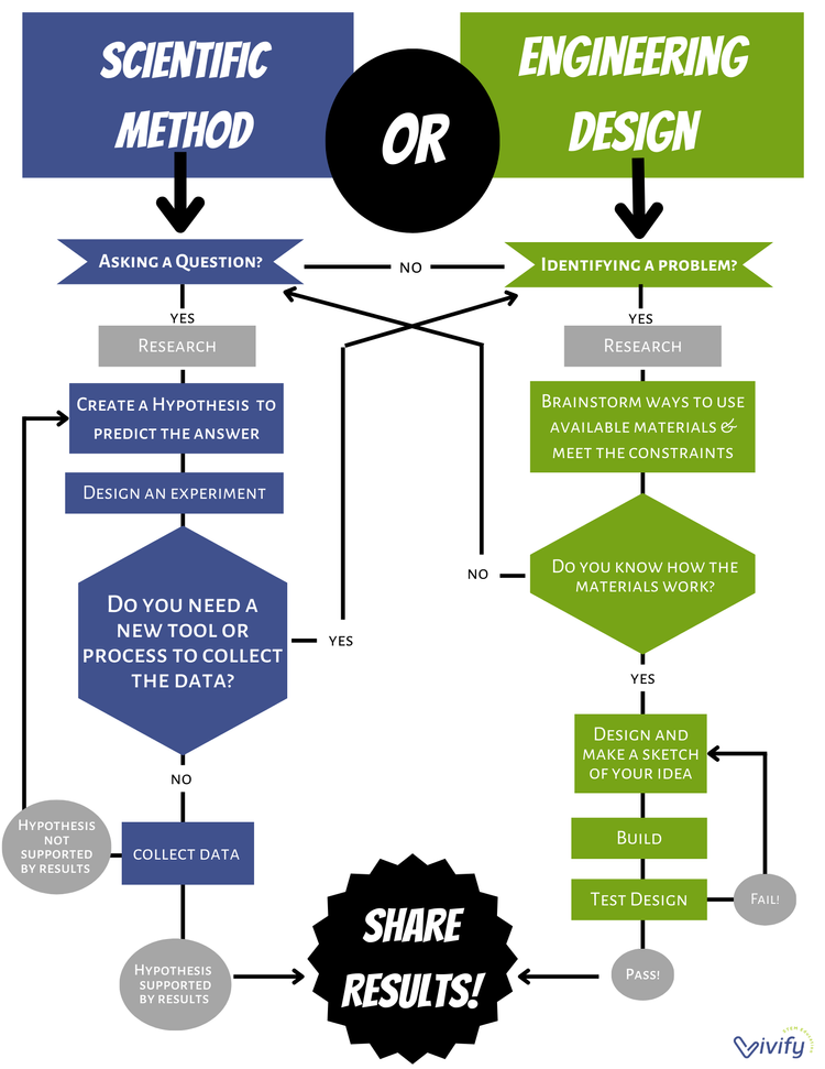 A Teacher’s Guide to Science Fairs — Vivify STEM