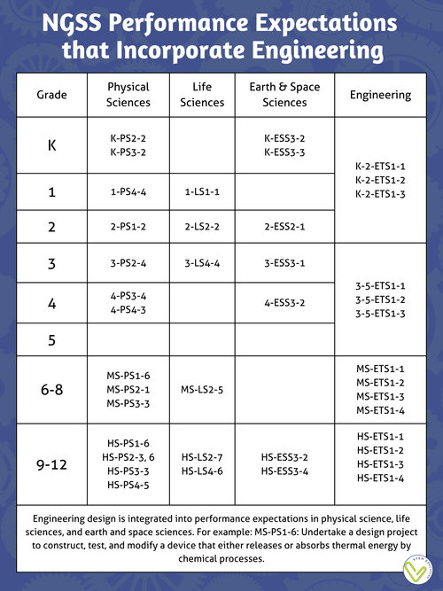 Engineering in the Science Classroom — Vivify STEM