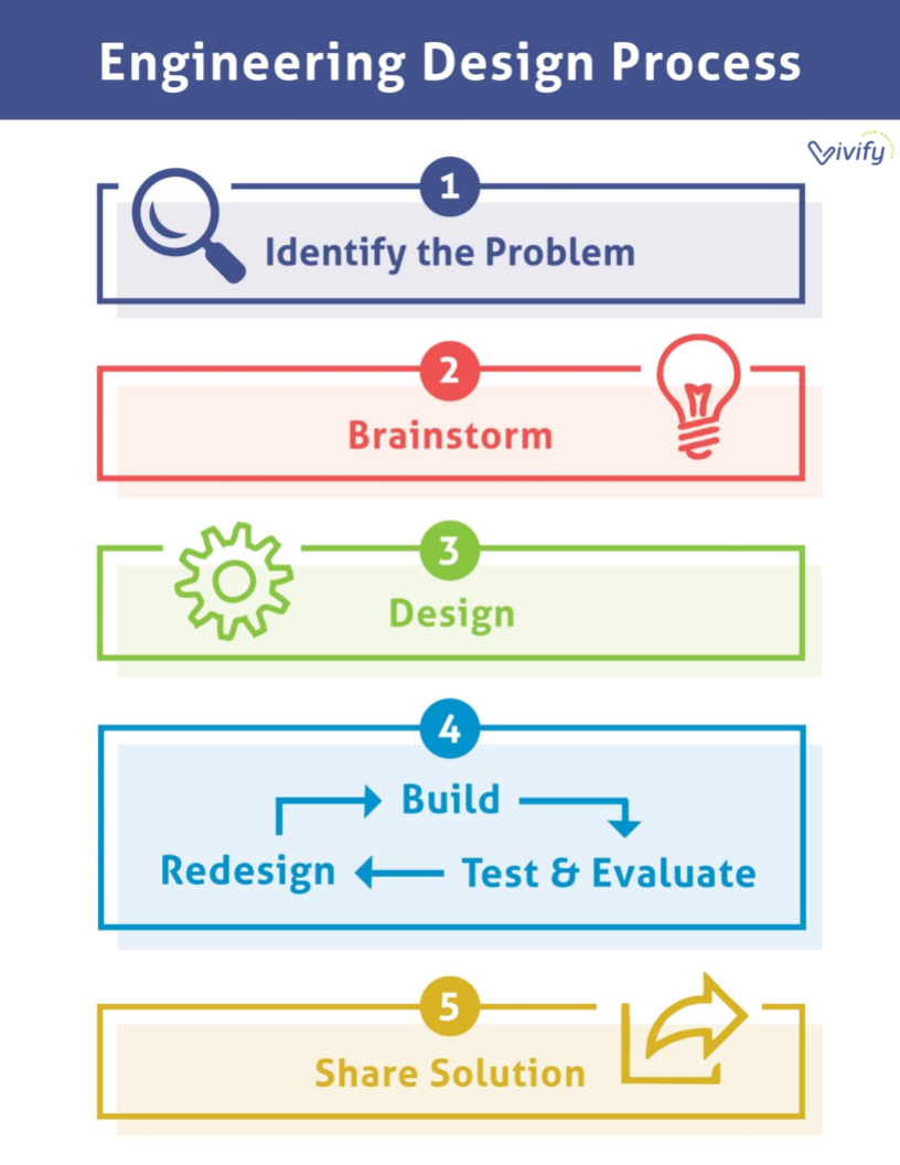 Not all STEM is Equal: 3 Stages of STEM Education — Vivify STEM
