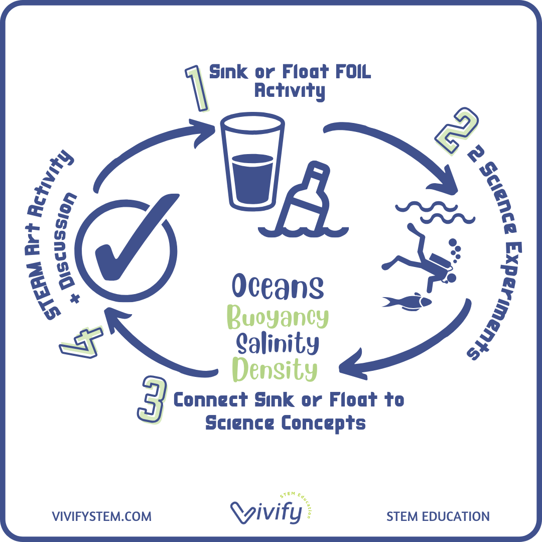 Design a Zoo! 5E STEM Project — Vivify STEM