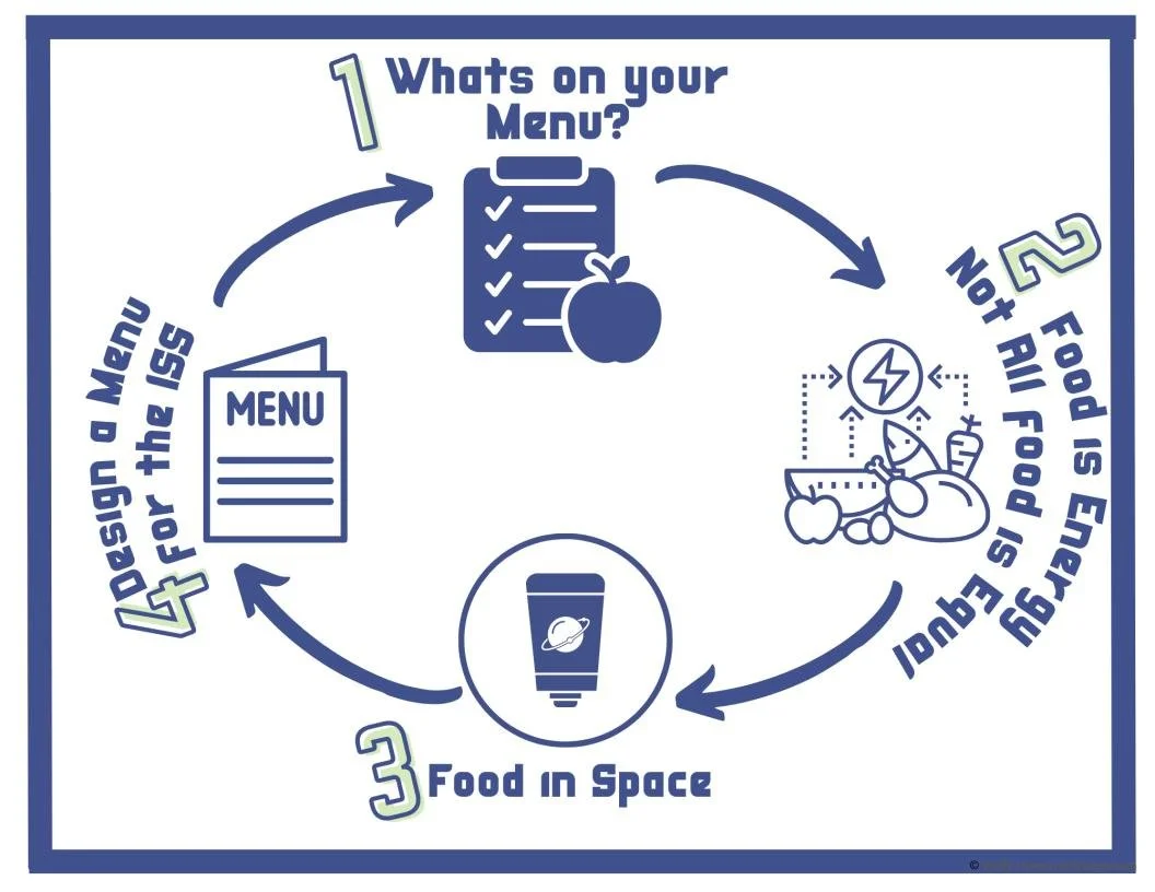 Eating in Space 5E Science: Design a Menu for an Astronaut! — Vivify STEM