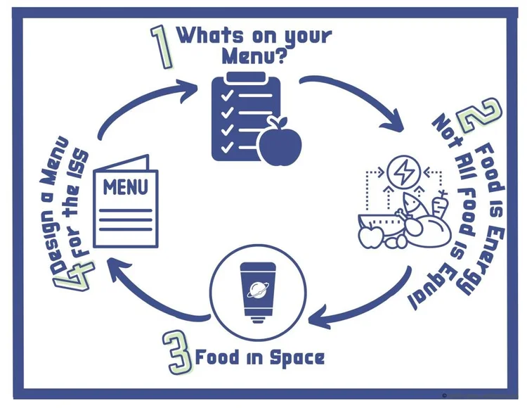 Eating in Space 5E Science: Design a Menu for an Astronaut! — Vivify STEM