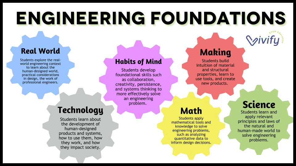 What to Teach in STEM: A K-8 Engineering Education Framework — Vivify STEM