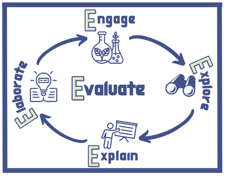 Design a Zoo 5E STEM Project — Vivify STEM