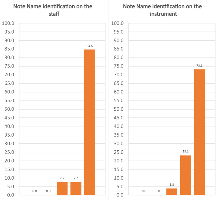 Survey Results: Note Name Recognition — Core Music Theory for String ...