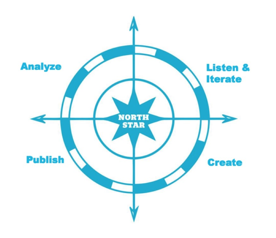 3 Keys For a Successful 2018 — SpotOn Digital Media