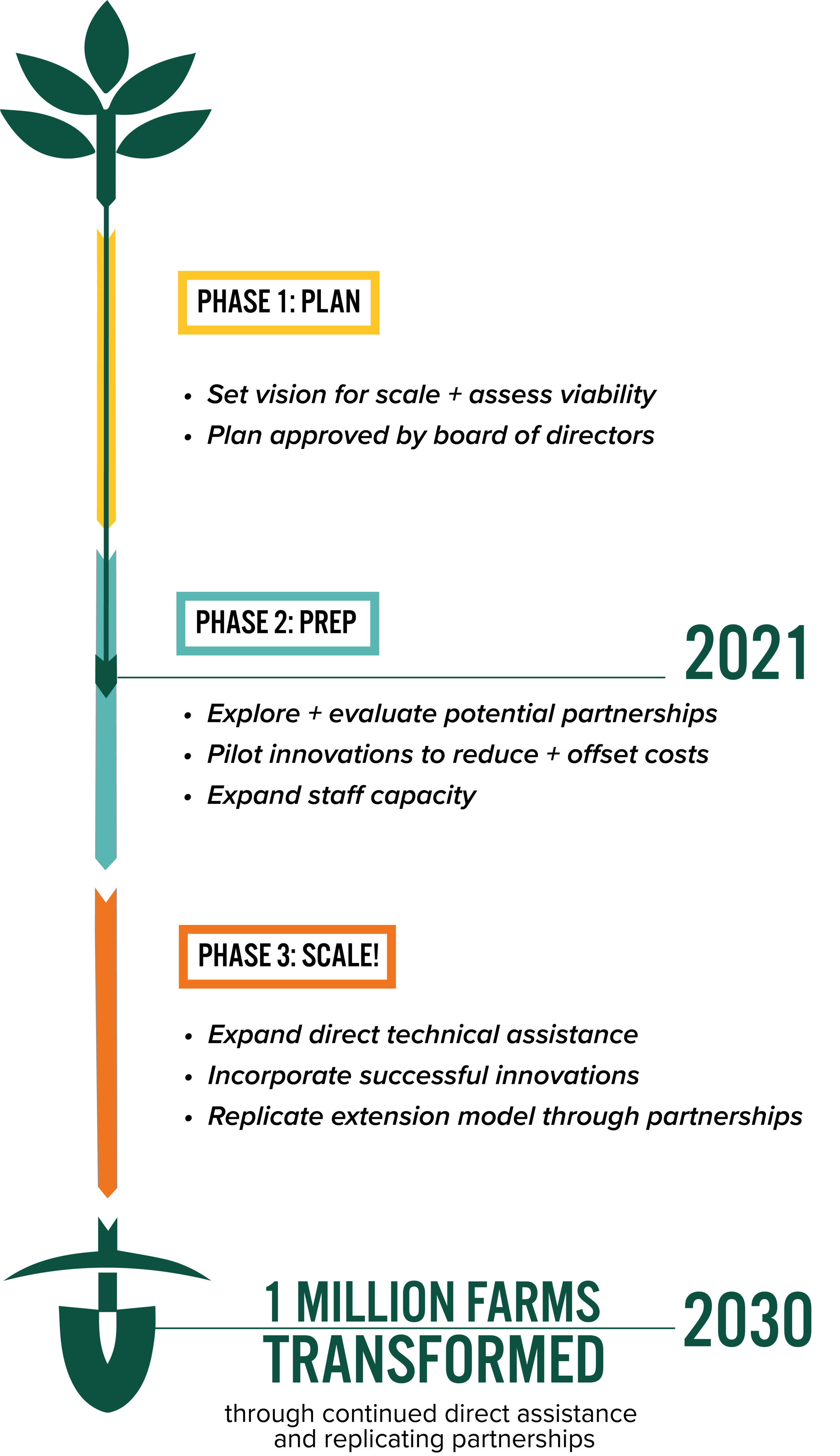 Million Farm Transformation — Sustainable Harvest International: For ...