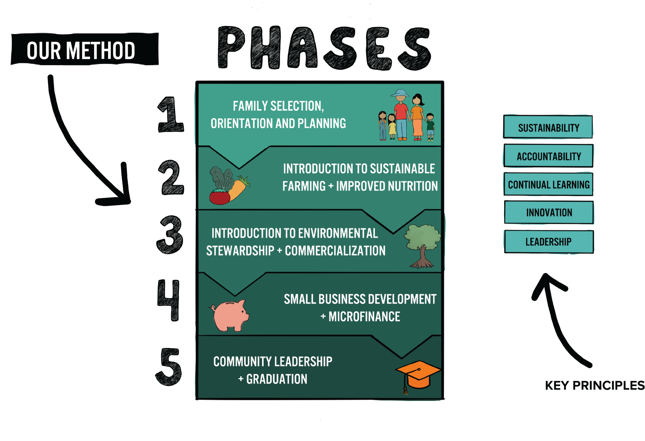 Our Methodology — Sustainable Harvest International: Regenerative ...
