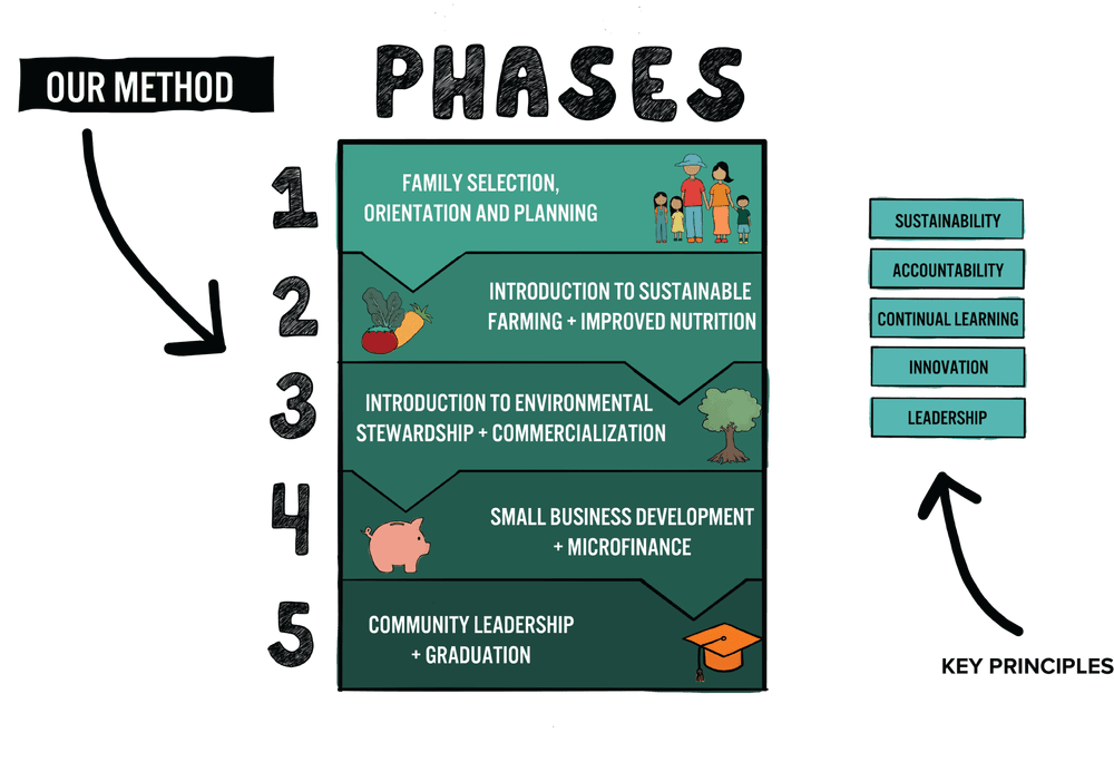 Our Methodology — Sustainable Harvest International: For People + the ...