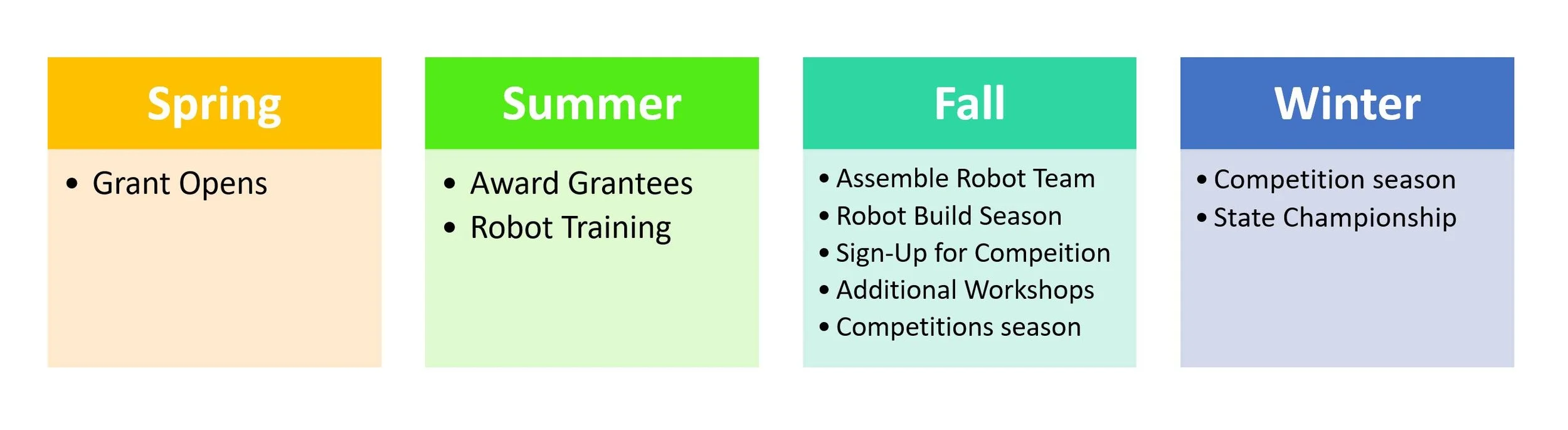 Timeline Of Grant Application Non Profit Security Grant Program