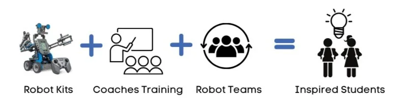 About the State Robotics Initiative — TechPoint Youth