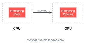 What is OpenGL? — Harold Serrano - Game Engine Developer