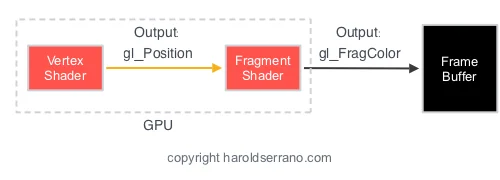 What is a Vertex Shader in OpenGL? — Harold Serrano - Game Engine Developer