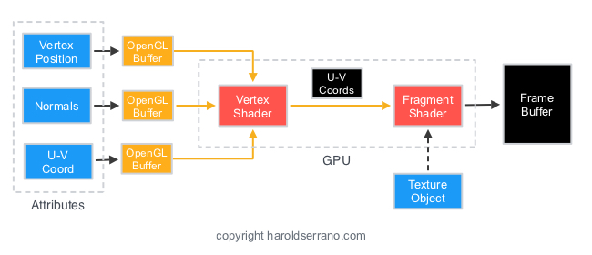 A brief talk about OpenGL Textures — Harold Serrano - Game Engine Developer
