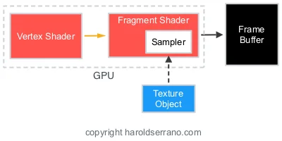A brief talk about OpenGL Textures — Harold Serrano - Game Engine Developer