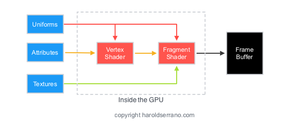 What Is The Purpose Of A Vertex Attribute In Opengl — Harold Serrano Game Engine Developer