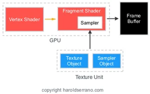 OpenGL Answers - Harold Serrano | Game Engine Developer