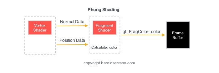 What is the difference between Gouraud and Phong shading? — Harold ...