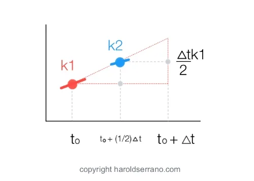 Visualizing the Runge-Kutta Method — Harold Serrano - Game Engine Developer